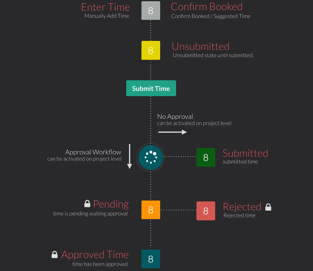 Timesheet Approval Workflow Extension Knowledge Base - Hub Planner Knowledge Base