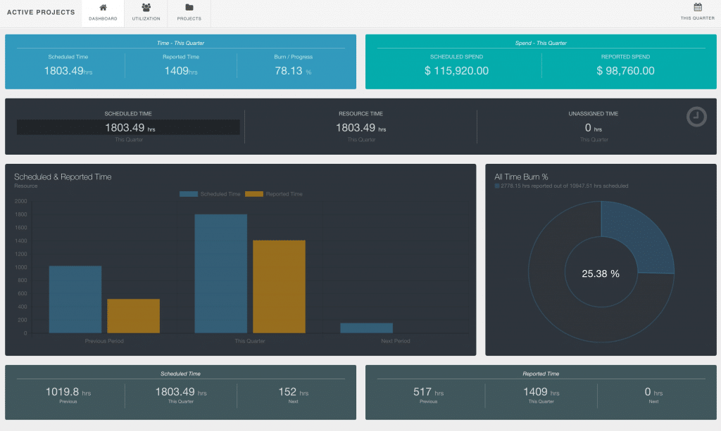 Active Project Group Dashboard - Hub Planner Knowledge Base